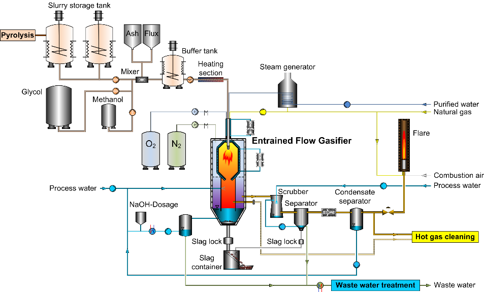 KIT/ITC- Research - Gasification Technology - HP-EFG in CCLab